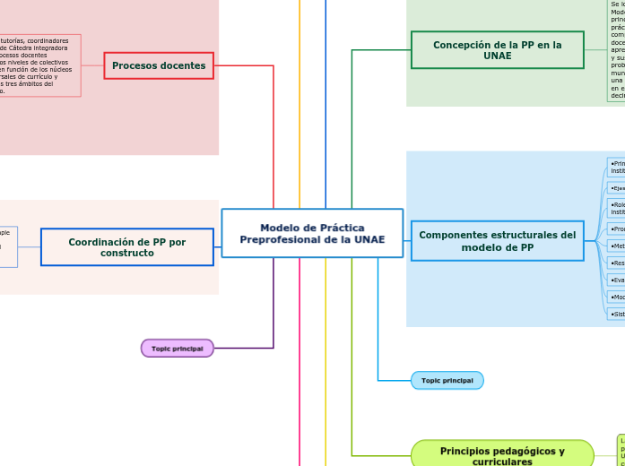 Modelo de Práctica Preprofesional de la UN...- Mind Map